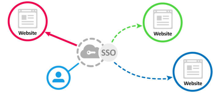 What is Single Sign On and How Does It Work? – PcDrome.com